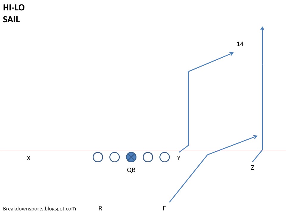 Football Fundamentals: Tight End/Flanker Route Combinations
