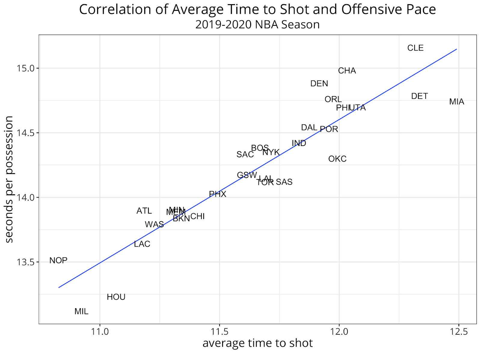 New Feature: Measuring Pace Based on Time to Shot - inpredictable
