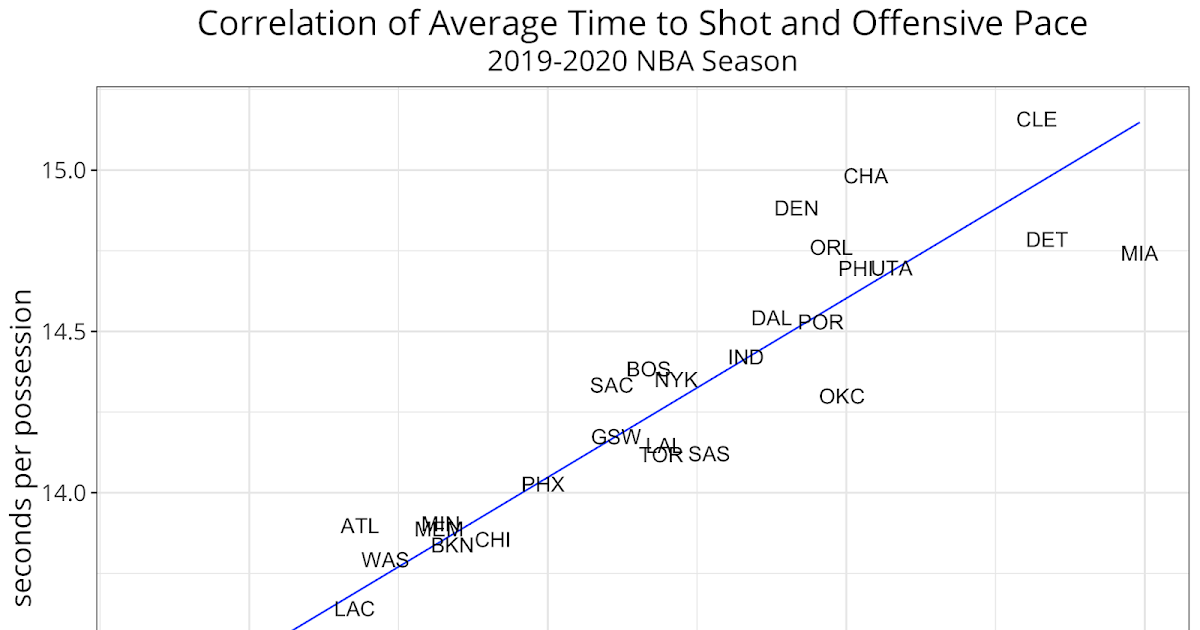 New Feature: Measuring Pace Based on Time to Shot - inpredictable