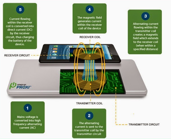 Electrical and Electronics Engineering: How wireless charging works