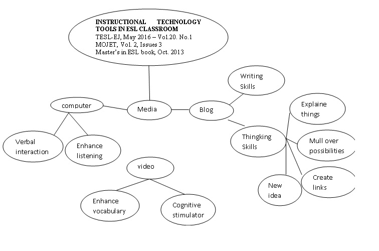 Instructional Technology: INSTRUCTIONAL TECHNOLOGY TOOLS IN ESL CLASSROOM