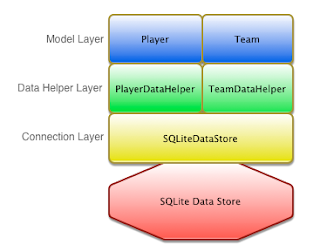 Mastering Swift: Create a Data Access Layer with SQLite.swift