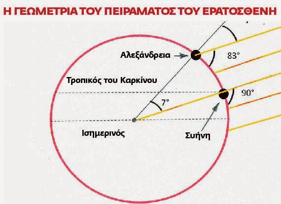 ΑΡΧΑΙΑ ΕΛΛΗΝΙΚΑ ΜΑΘΗΜΑΤΙΚΑ: Ο Ερατοσθένης και η ακτίνα της Γης
