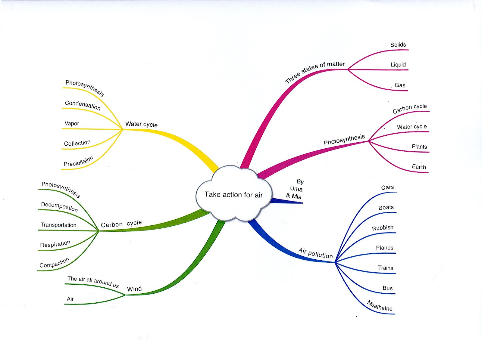 Uma's Learning Blog: 2nd Take Action For Air mind map