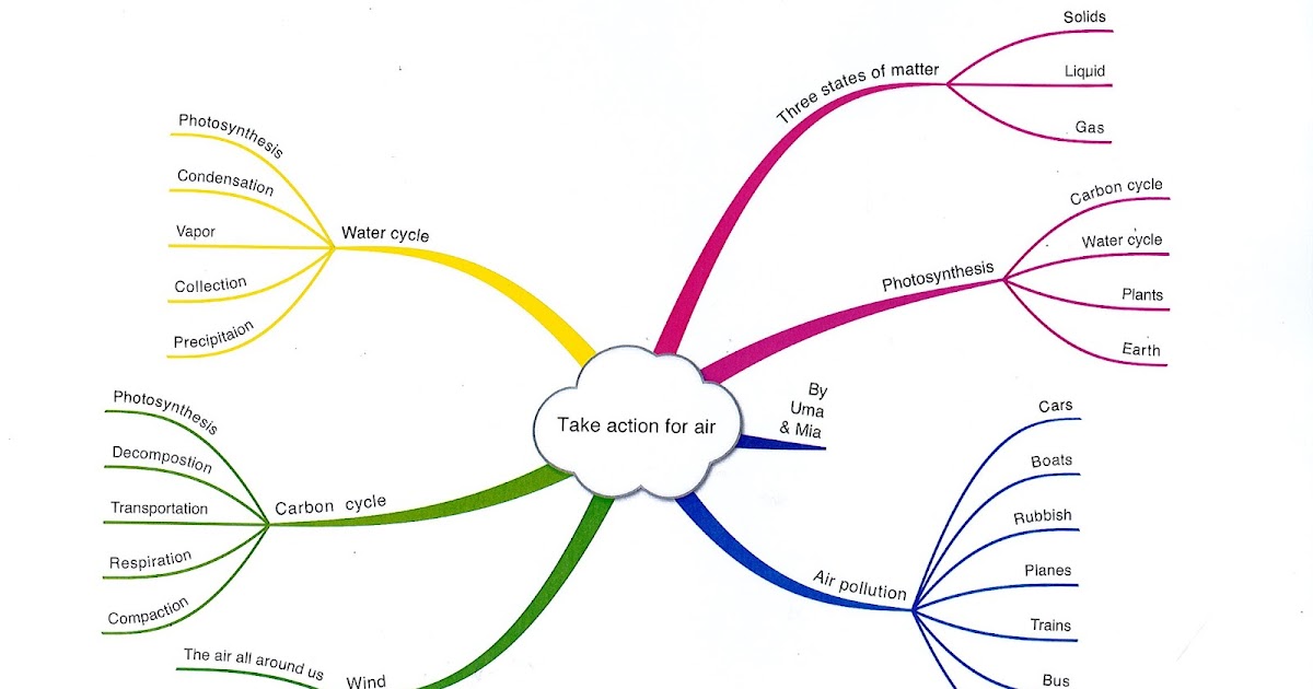 Uma's Learning Blog: 2nd Take Action For Air mind map