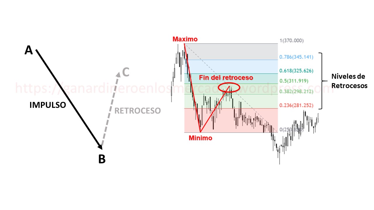Trading Total: COMO USAR LOS RETROCESOS DE FIBONACCI