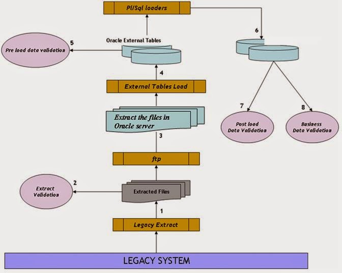 Oracle Applications: Oracle Data & Migration (Interface, API)