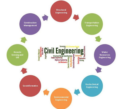 Sub-disciplines of Civil Engineering