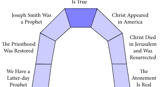 Book of Mormon setting: The Keystone of the Book of Mormon