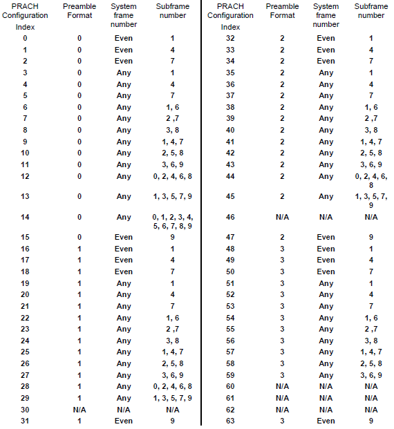 Dimensi TutupBotol: Random Access Channel (RACH) in LTE