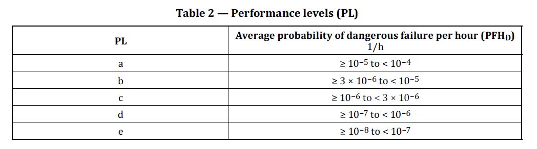 betawi punya gaye: Pengenalan ISO 13849-1 : 2015 (Safety of Machinery ...