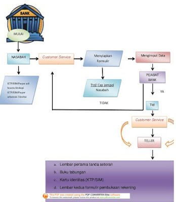 Semagat kemuliaan Ahlul Badr: Flowchart Pembukaan Rekening Bank