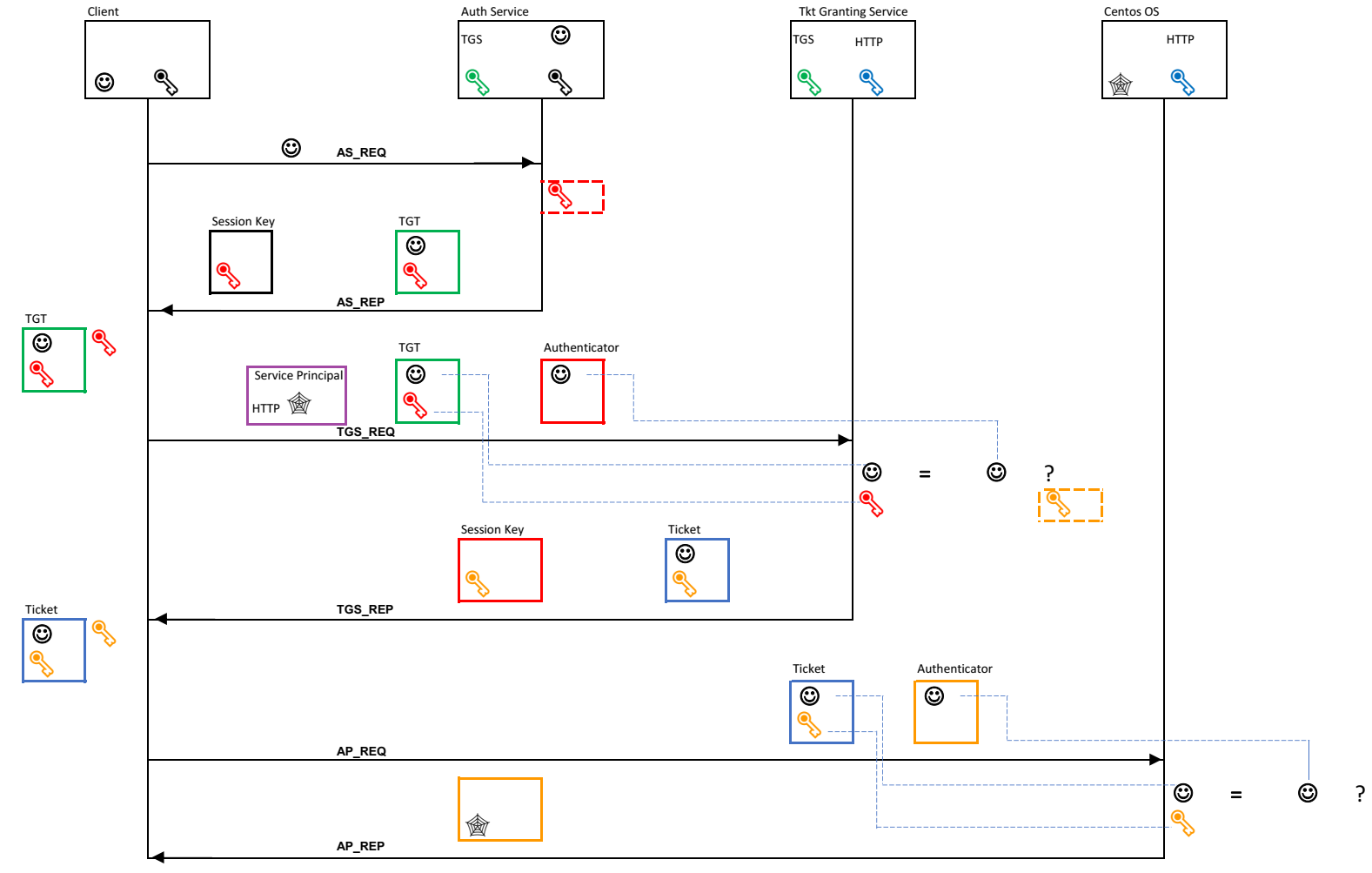 Kerberos - Basic Understanding ~ SMNawaz