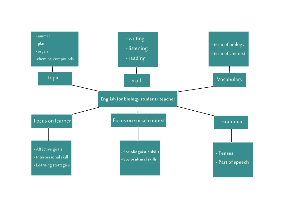 English for Specific Purposes: Mind Mapping