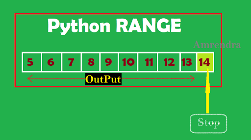 Write a python program using pandas to store the numbers 5 to 14 in ...