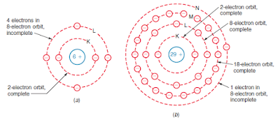 Electrons and Protons in the Atom ~ Self-Taught Engineering
