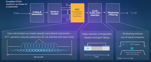 Let's learn cellular!: 5G NR OFDM numerology & frame structure
