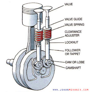 Jenis-Jenis Katup Kendaraan - Teknik Otomotif