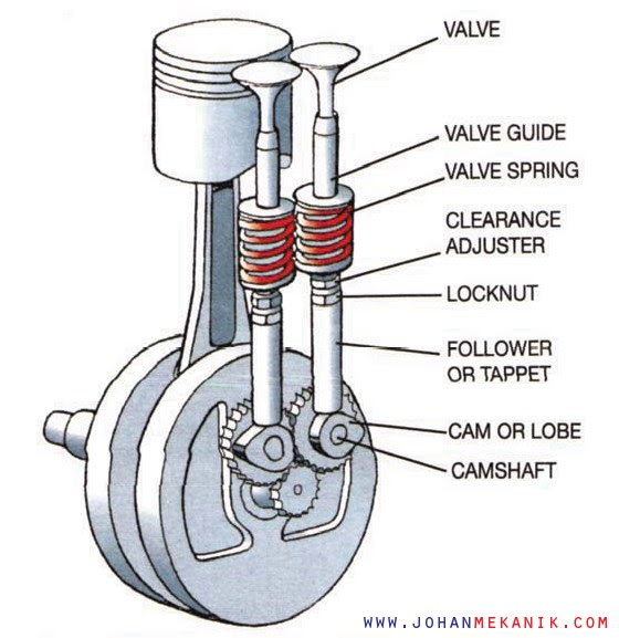 Jenis-Jenis Katup/Klep Kendaraan - Johan Mekanik