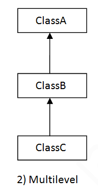 Inheritance in Java
