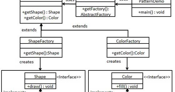 Learn Java: Abstract factory pattern