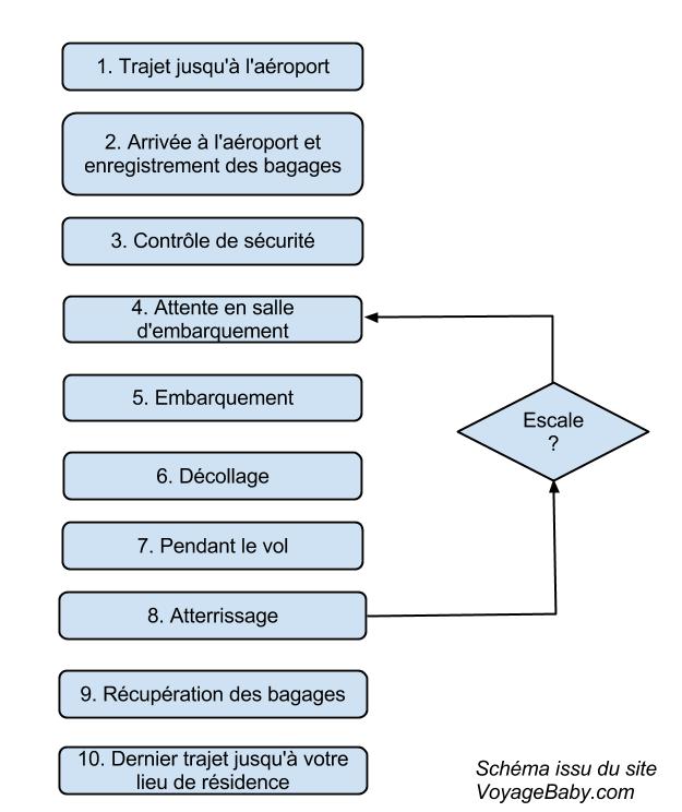Vue d'ensemble d'une journée de voyage en avion avec bébé