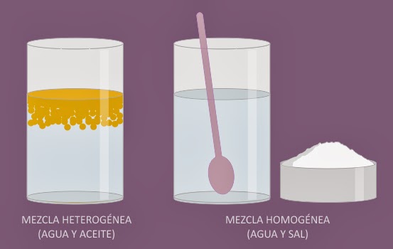 Blog de Química : Mezclas heterogéneas y homogéneas
