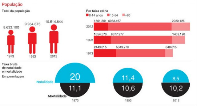 População Portuguesa Evolução E Comportamento Dos Indicadores Demográficos