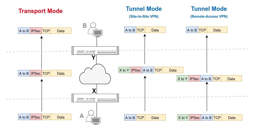 What is VPN? How do VPN work? Is a VPN Secure or Unsecure? - WebIPTEK.com