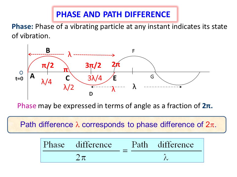 Path difference and Phase difference