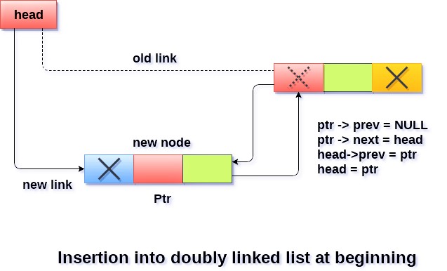 What Is Doubly Linked List Data Structure Tutorial