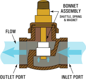In Line Flow Switch Working Principle Animation