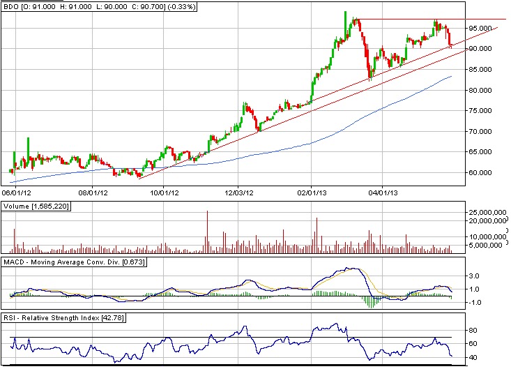 The Amazing Chart : Guide to Global Stock Market: BUY: BDO, FGEN,LPZ ...