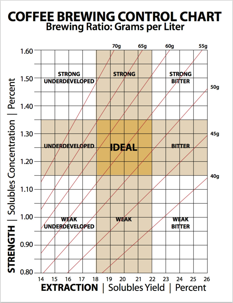 咖啡萃取 : 理想的咖啡萃取率及濃度 ~ Sam4Sharing