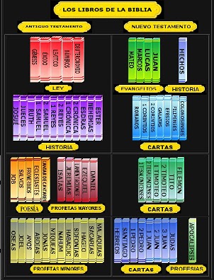 Musica Cristiana: LOS LIBROS DE LA BIBLIA