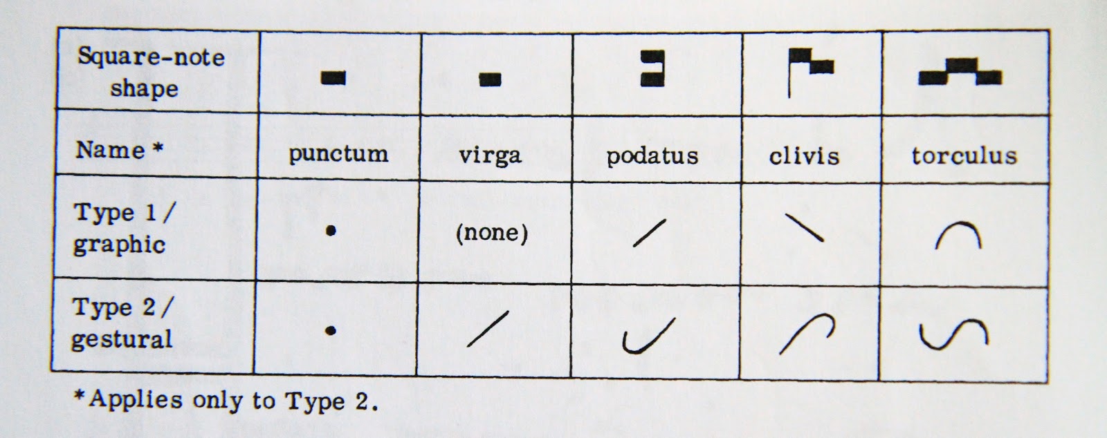 Un poco de todo: Sobre el origen de los neumas