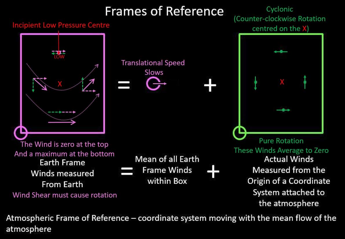 The Art and Science of Phil the Forecaster: Rotation is the Key to ...