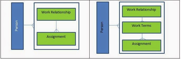 Oracle Fusion Application - HCM: Oracle Fusion Application Employment Model