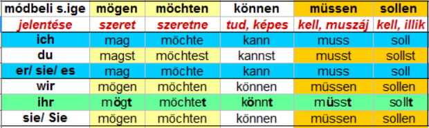 Sava-borsa: Deutsch 110.: Die Modalverben (Präsens)