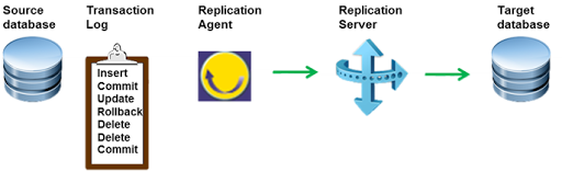 CopyPaste.Net: SAP RS - The Replication Process