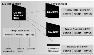 SAP Business Warehouse LIS Data Extraction - SAP ABAP
