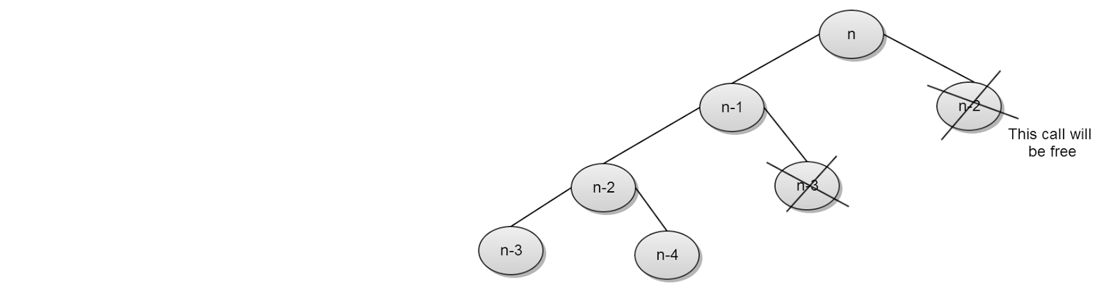 Build Knowledge Tree Dynamic Programming Memoization Fibonacci Number