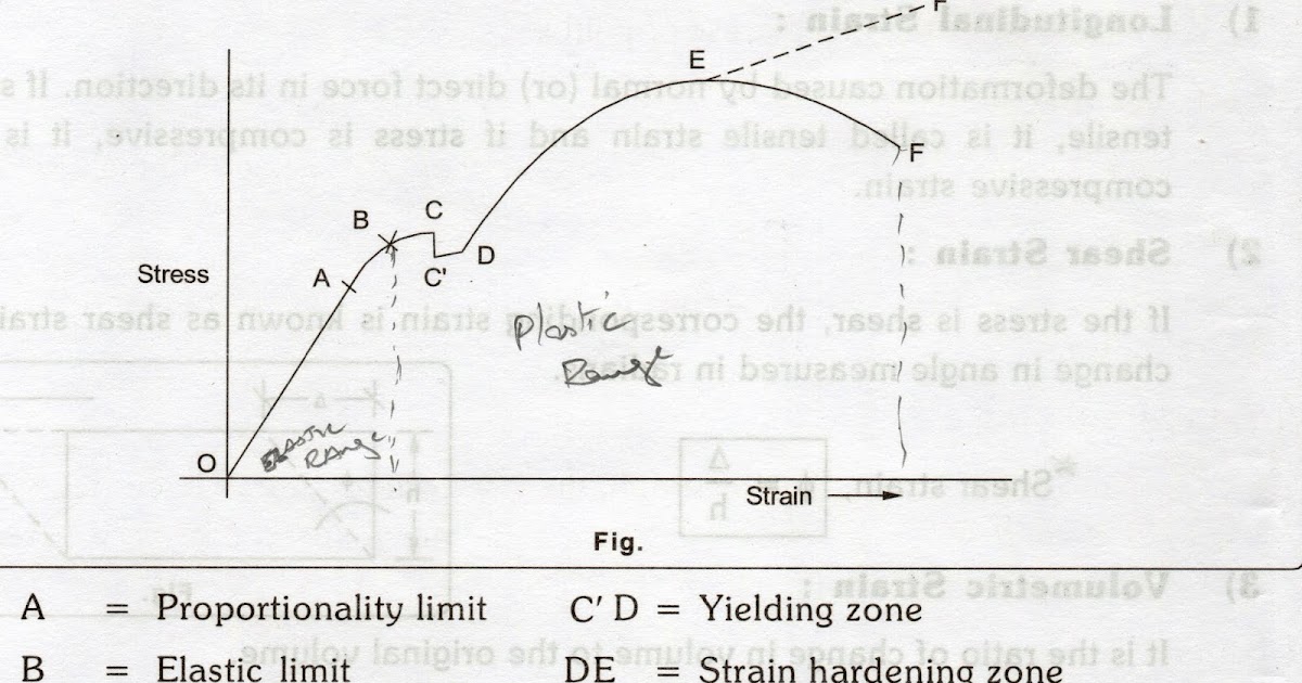 SIMPLE STRESS AND STRAIN