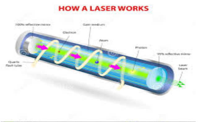 Principi di funzionamento del laser / Principles of laser operation