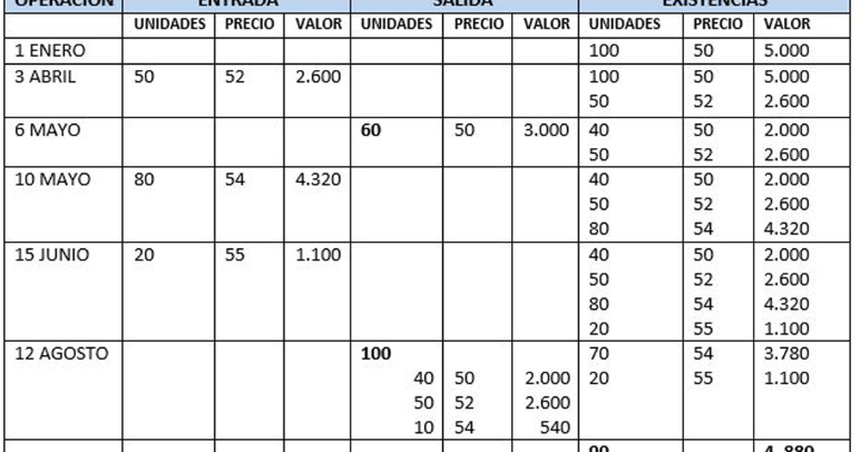 El Blog de FPB1 Servicios Administrativos: Ficha de Almacén FIFO El Blog de FPB1 Servicios Administrativos: Ficha de Almacén FIFO