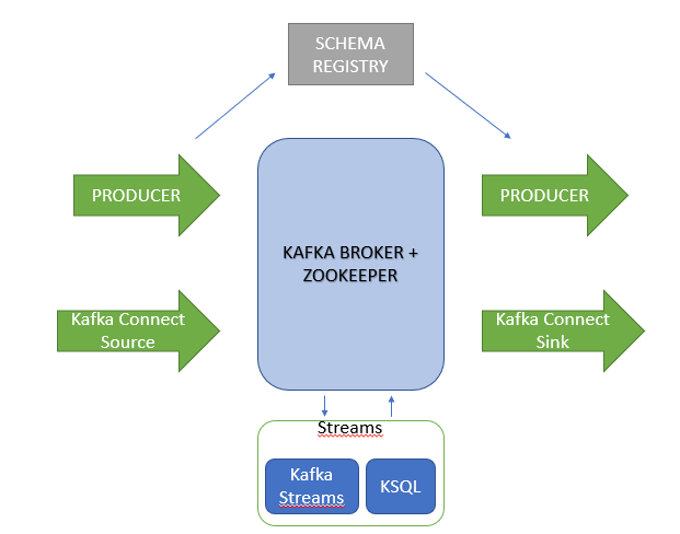 Java Jsf Adf Andplsql Kafka Streams Java Producer And Consumer