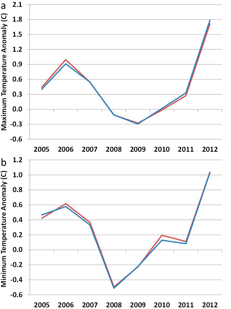 Comparing the United States COOP stations with the US Climate Reference ...