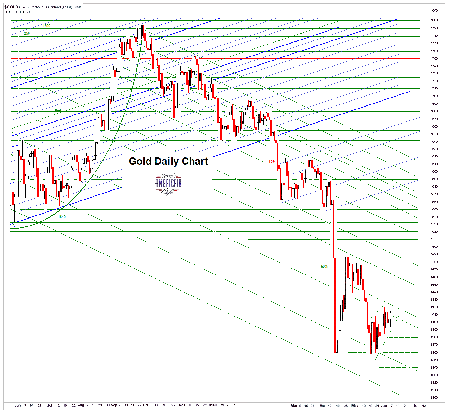Jesse's Café Américain: Gold Daily and Silver Weekly Charts - Coiling