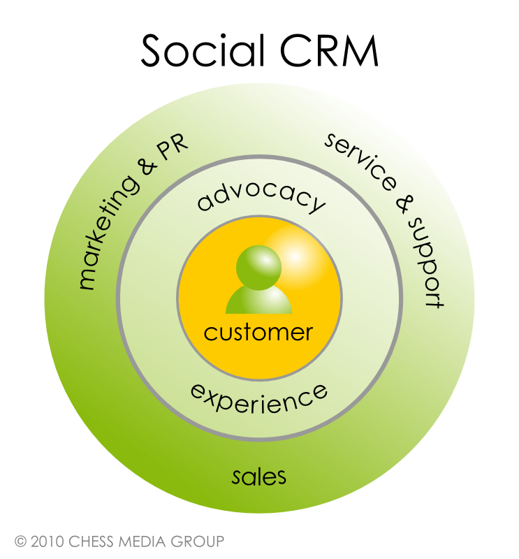 Customer Engagement: The evalution of CRM to SCRM Program