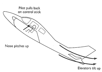Aircraft Auto Pilot Roll Control System